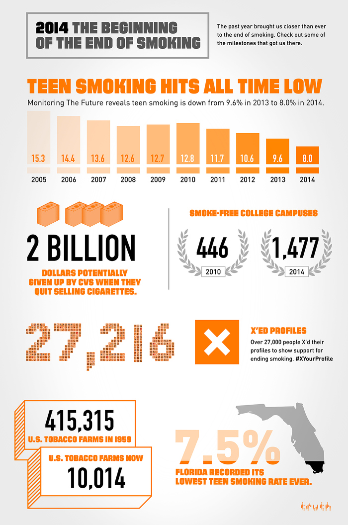 truth: “FinishIT” campaign - Fonts In Use