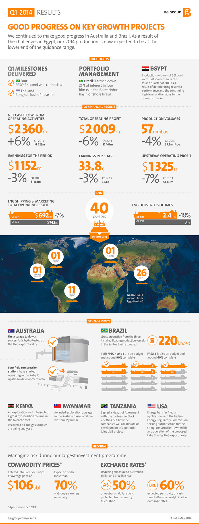 BG Group - Fonts In Use